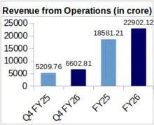 Apar Industries FY26 Revenue Jumps 23%, PAT Grows 19% – CableCommunity.com