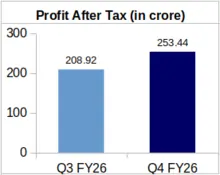 Apar Industries FY26 Revenue Jumps 23%, PAT Grows 19% – CableCommunity.com