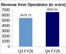 Apar Industries FY26 Revenue Jumps 23%, PAT Grows 19% – CableCommunity.com